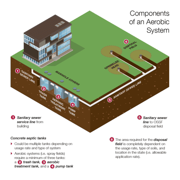 On-site Well and Septic Solutions for Industrial Sites | Kimley-Horn