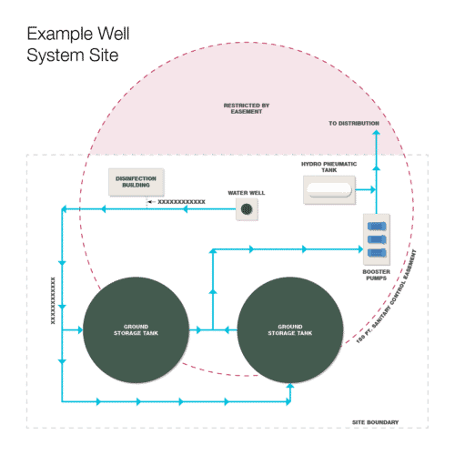 On-site Well and Septic Solutions for Industrial Sites | Kimley-Horn