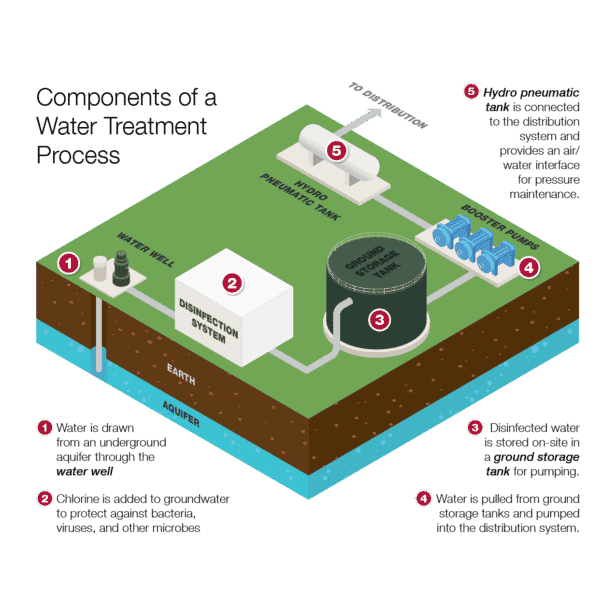 On-site Well and Septic Solutions for Industrial Sites | Kimley-Horn