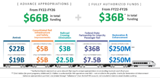 How New Rail Funding and Service Models Will Transform Rail Infrastructure